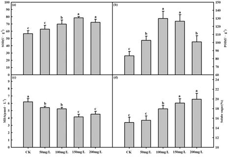Figure 1 From Effects Of Foliar Spraying With Different Concentrations Of Selenium Fertilizer On