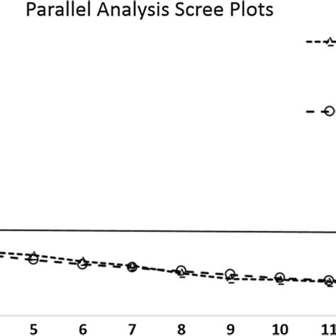 Parallel Analysis Scree Plots For Baseline Measurement T1 Download
