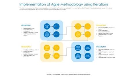 Implementation Of Agile Methodology Using Iterations Powerpoint