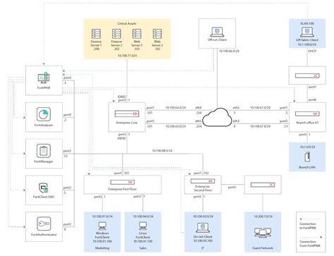 Design Considerations Fortipam 120 Fortinet Document Library