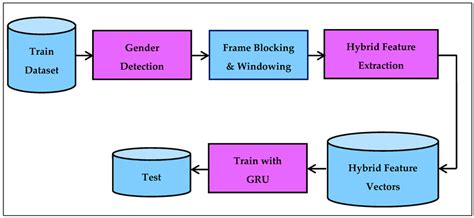 Flow Chart Of The Proposed System Gru Gated Recurrent Unit Download Scientific Diagram