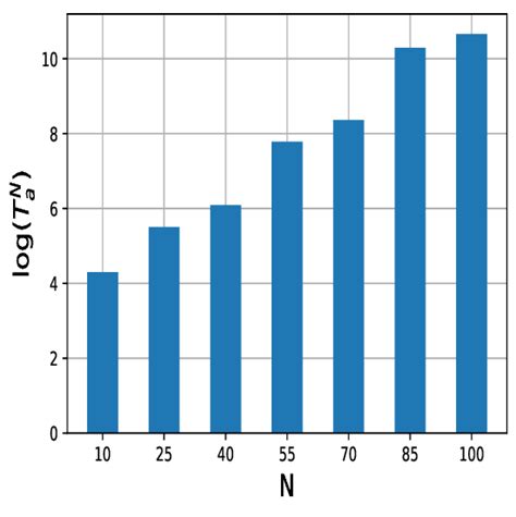 logarithm of extinction times for different population sizes