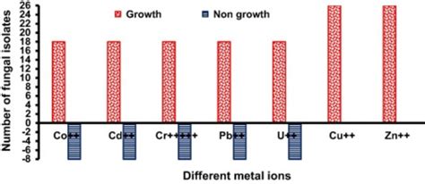 The Distribution Number Of Heavy Metal Removing Fungal Isolates In The