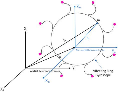 A Detailed Analysis Of The Dynamic Behavior Of A Mems Vibrating Internal Ring Gyroscope