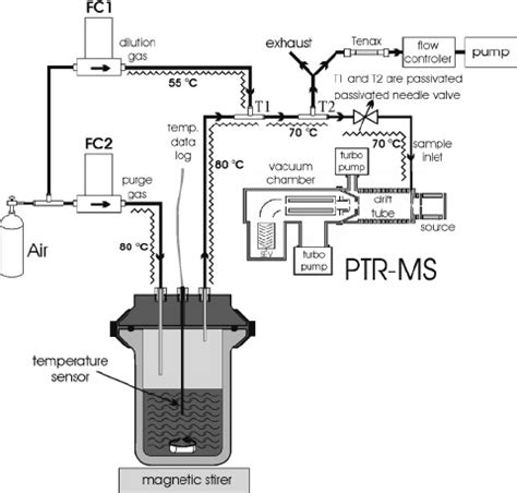 Linearity And Detection Limits Of Both MS Detectors Coupled To The GC Download Scientific