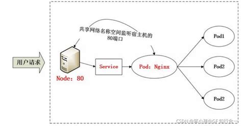 K8s 部署电商项目在kubernetes集群上搭建一个测试用的电商网站demo Csdn博客