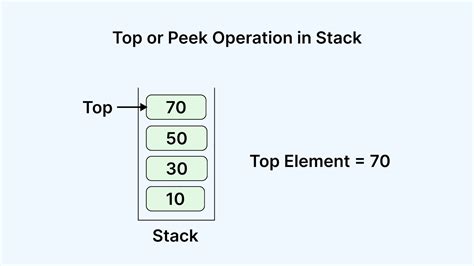 Introduction To Stack In C Programming Upgrad Tutorials