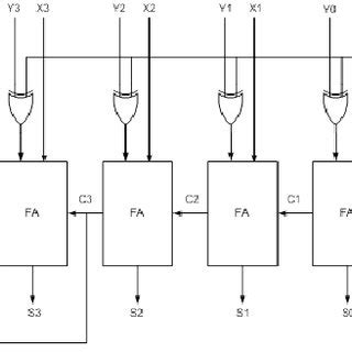 Adder Subtractor Unit Download Scientific Diagram