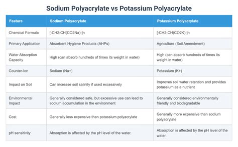 Sodium Polyacrylate Vs Potassium Polyacrylate
