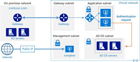 Azure Hybrid Identity Extend And Integrate An Active Directory Domain From On Premise To Azure