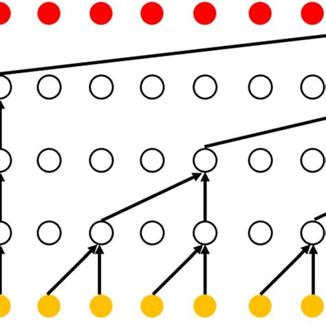 Dilated Casual Convolutional Layer In Tcn Architecture Download