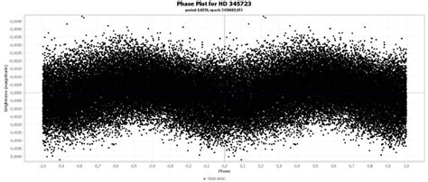 Hd 345723 Phase Plot Obtained With Vstar Software Benn 2012 Download Scientific Diagram