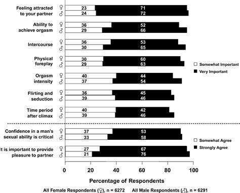 Importance Of And Satisfaction With Sex Among Men And Women Worldwide Results Of The Global