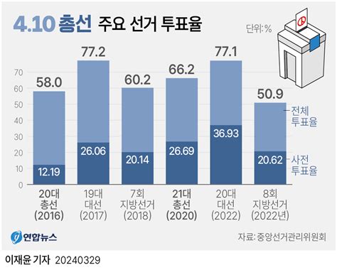 그래픽 4·10 총선 주요 선거 투표율 연합뉴스