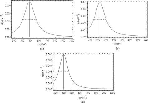 Spectral Function Of The σ Meson At Twice The Normal Nuclear Matter