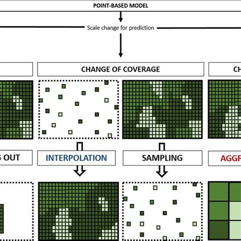 illustration of scaling methods used for model spatialization red