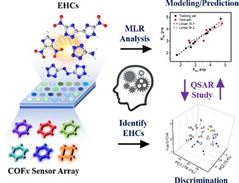 Covalent Organic Frameworks Based Fluorescence Sensor Array And Qsar