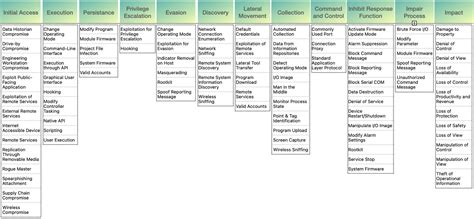 Mitre Attandck For Control System Threat Adversary Emulation Hard Hat Security