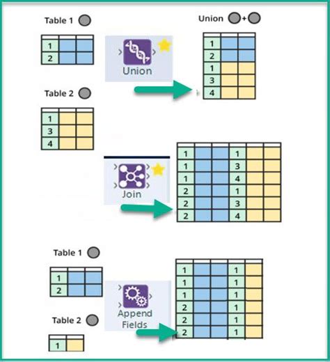 Whats The Difference Between The Append Join And Alteryx Community