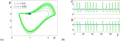Noise‐induced Excitement Of Large‐amplitude Oscillations Phase