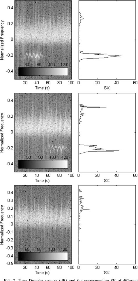 figure 2 from spectral kurtosis based method for weak target detection