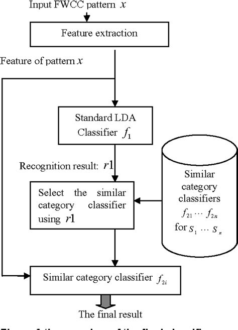Figure 6 From Handwritten Character Recognition Using Gradient Feature