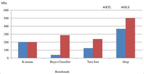 Clock Frequencies Achieved By Reference Rtl From Literature Vs Hls