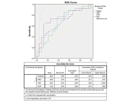 Evaluation Of The Predictive Role Of Standard Laboratory Tests For Disease Severity In Patients
