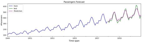 Unraveling Sarima Model A Comprehensive Guide Data Magic Ai Blog