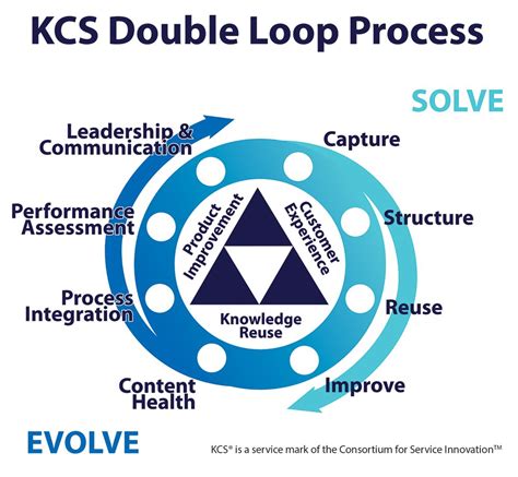 Boosting Organizational Success With Kcs A Guide To Effective
