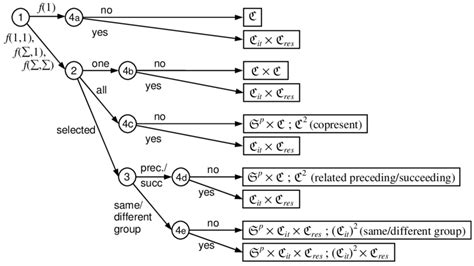 3 Decision Tree For Selection Of Pheromone Representations Nodes