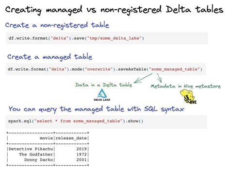 Matthew Powers Cfa On Linkedin Deltalake Hive Pyspark 11 Comments