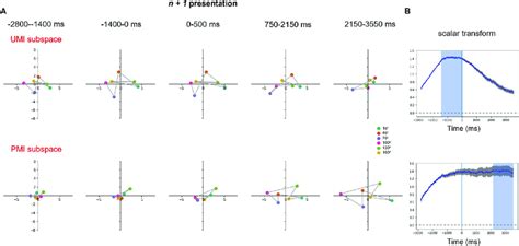 Stimulus Trial Averages Of Eeg Signal Projected Into Umi And Pmi Download Scientific Diagram