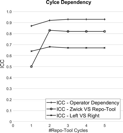 cycle dependency of the repo tool measurements download scientific diagram