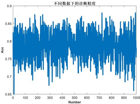 【控制系统故障数据仿真模型与诊断程序】 1、 带执行机构的控制器simulink仿真模型； 2、模拟执行机构、simulink 执行机构