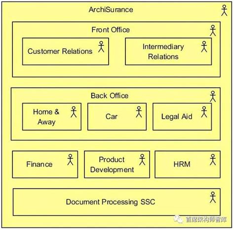 「架构框架」archimate视图指南2组织视图和业务流程合作视图 Csdn博客