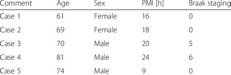 Overview Of The Human Post Mortem Brain Samples Download Scientific Diagram