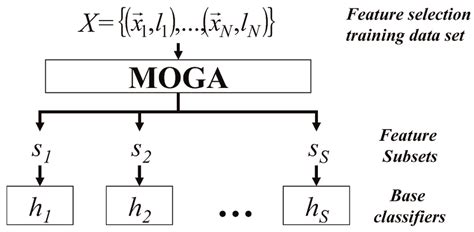 generation of base classifiers download scientific diagram