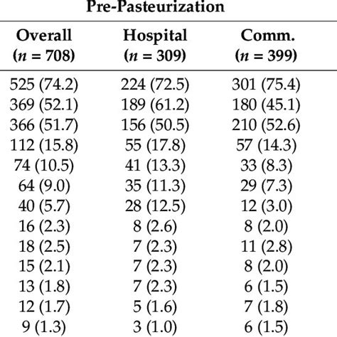 Types Of Organisms Before And After Pasteurization 1 Download Scientific Diagram