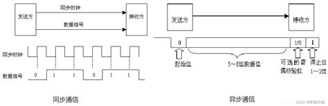 Stm32——通讯stm32通讯 Csdn博客