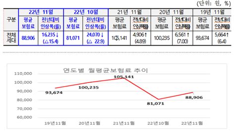 공단 2022년11월분 건강보험료 새 부과자료 반영 평균보험료 최근 4년간 최저 데일리메디팜