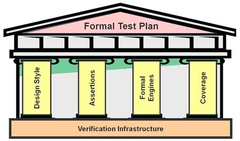 Four Key Steps To A Formal Verification Test Plan