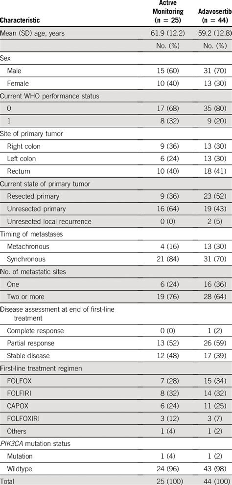 Baseline Patient Characteristics By Randomized Group Download Scientific Diagram