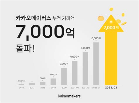 카카오메이커스 누적 거래액 7000억원 돌파 전자신문