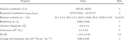 Main Properties Of Phoenix Dwarf Galaxy Download Table
