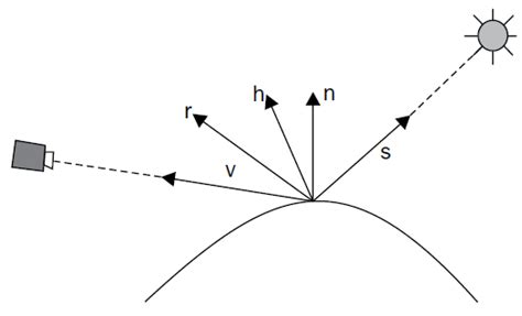 现代openglqt学习笔记之十一：使用halfway向量提高光照计算效率qt 向量计算 Csdn博客