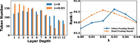 Figure 2 From Attention Map Guided Transformer Pruning For Edge Device