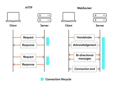 The History Of Websockets An Evolution Of Based Techniques