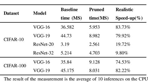 Figure 1 From Pruning Filter Via Gaussian Distribution Feature For Deep Neural Networks