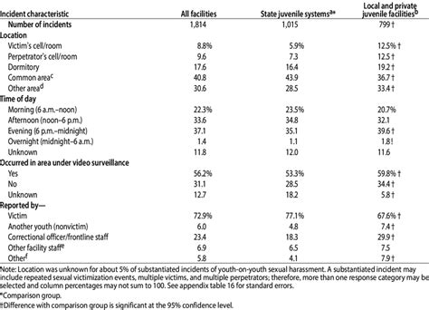 Selected Characteristics Of Substantiated Incidents Of Youth On Youth Download Scientific